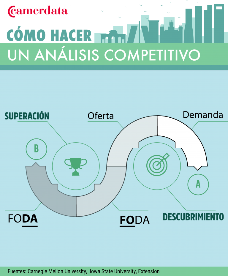Análisis competitivo: Por qué es importante y cómo hacerlo