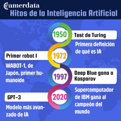 10 Hitos de Inteligencia Artificial: Desde 1950 a hoy Inteligencia Artificial | Camerdata